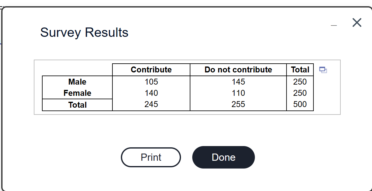 Solved The accompanying table shows the results of a survey | Chegg.com