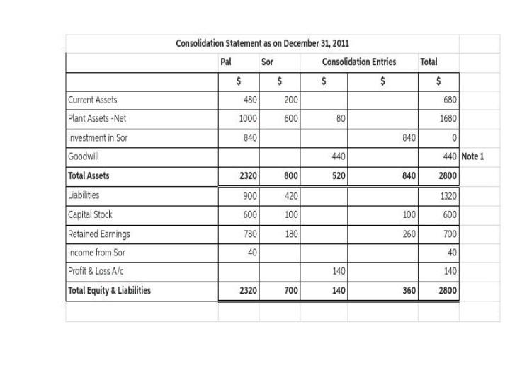 Solved this consolidated table is not correct because it's | Chegg.com