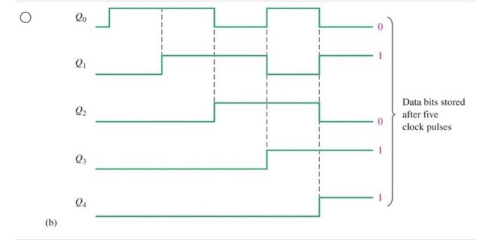 Solved The 5-bit register shown below is given the specified | Chegg.com