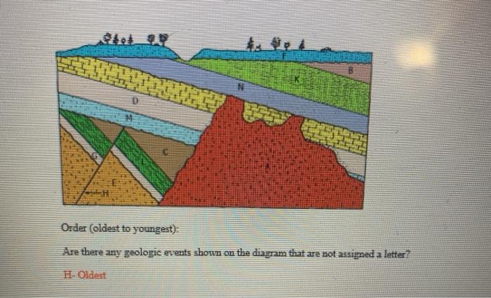 Solved Relative Age Determination using Geologic | Chegg.com