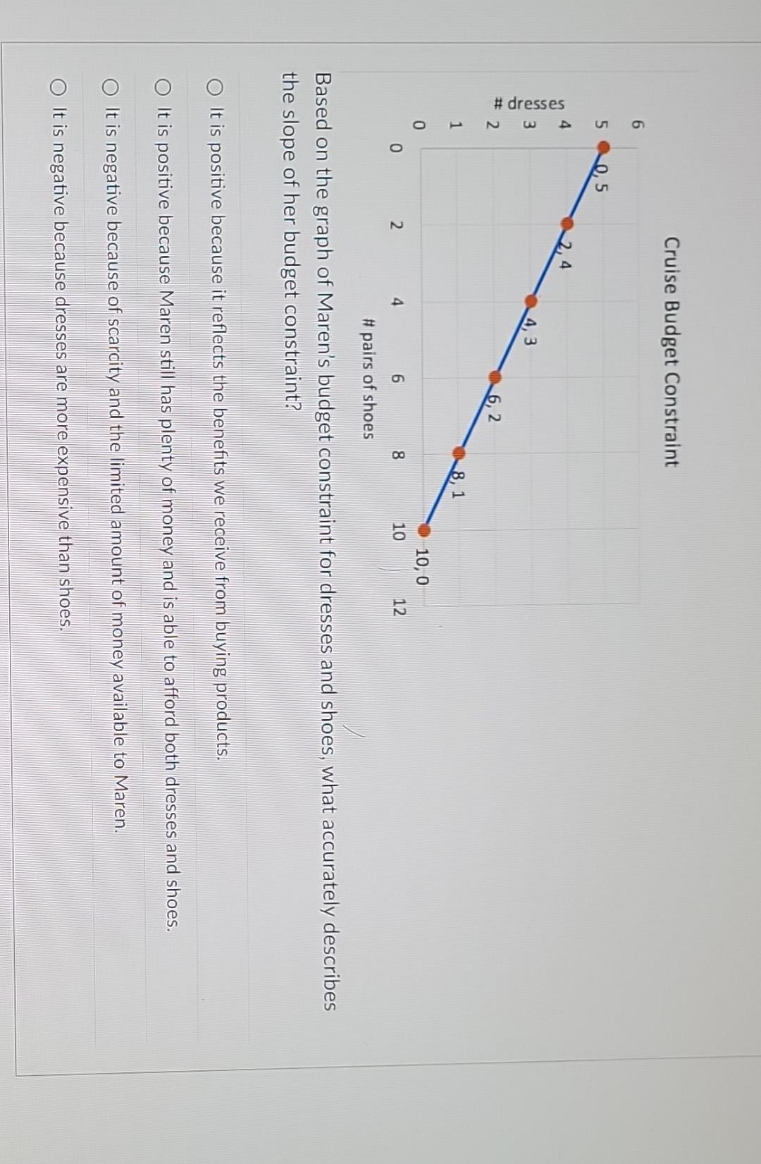Solved Based on the graph of Maren's budget constraint for | Chegg.com