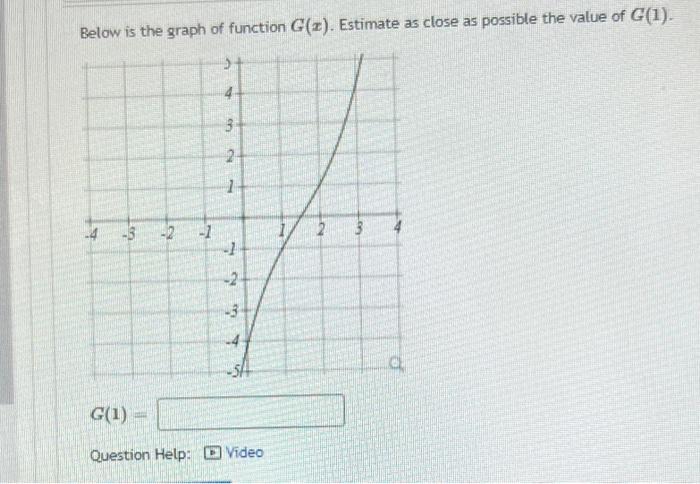 Solved Below is the graph of function G(z). Estimate as | Chegg.com