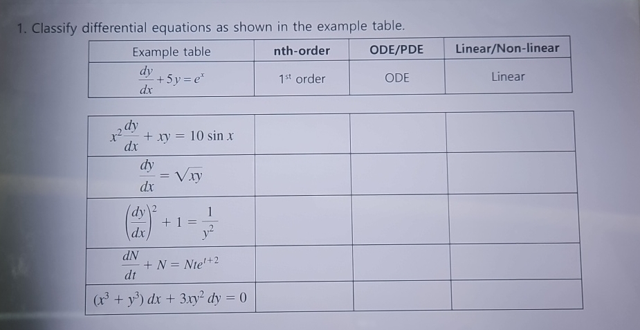 Solved Classify differential equations as shown in the | Chegg.com