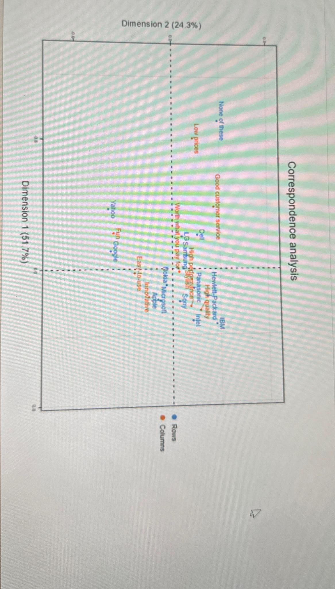 Solved Storytelling takes practice. For this perceptual map: | Chegg.com