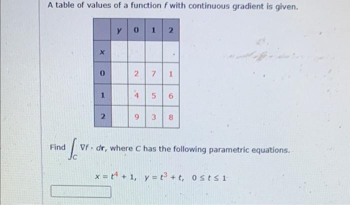 Solved A table of values of a function f with continuous | Chegg.com