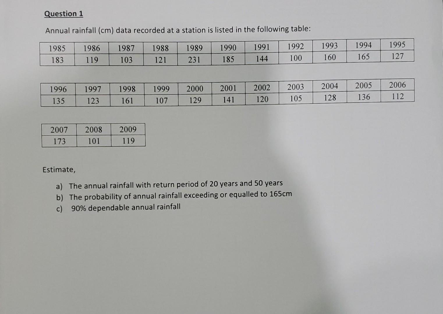 Solved Annual rainfall (cm) data recorded at a station is | Chegg.com