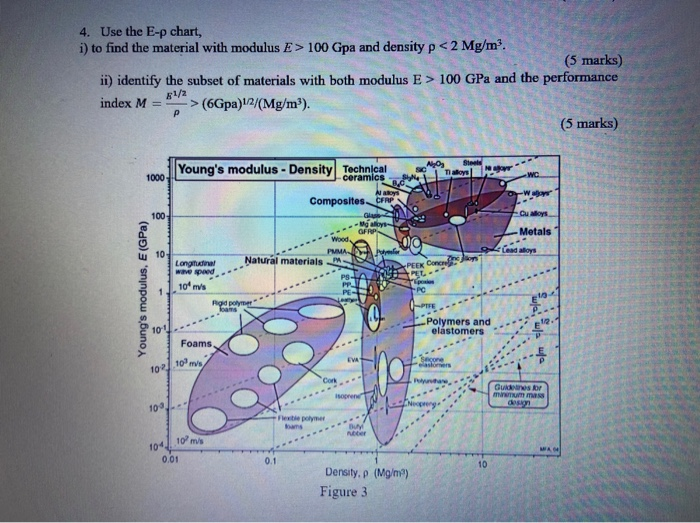 Solved 4. Use the E-p chart, 1) to find the material with | Chegg.com