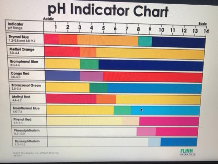 Solved (5 points) You are given three unknown solutions. One | Chegg.com