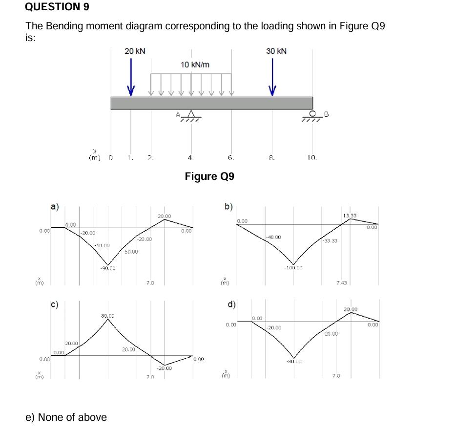 Solved QUESTION 9The Bending moment diagram corresponding to | Chegg.com