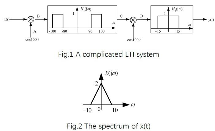 Solved Given a complicated LTI system shown as Fig.1, and | Chegg.com
