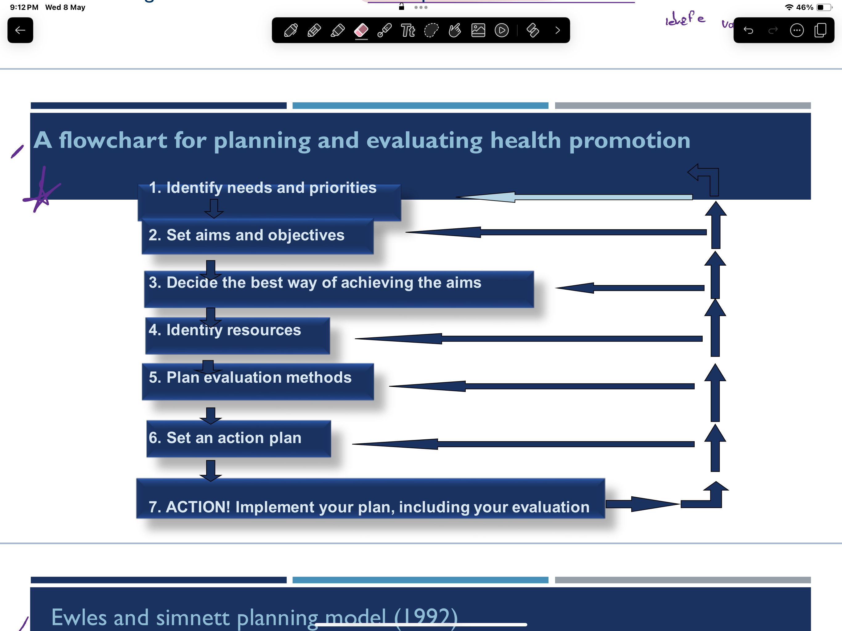 Solved A flowchart for planning and evaluating health | Chegg.com