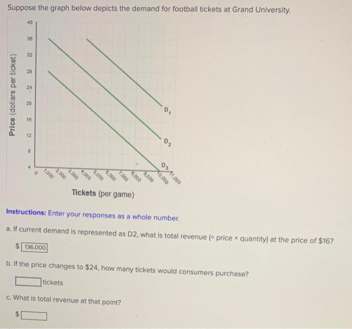 Solved Suppose the graph below depicts the demand for | Chegg.com