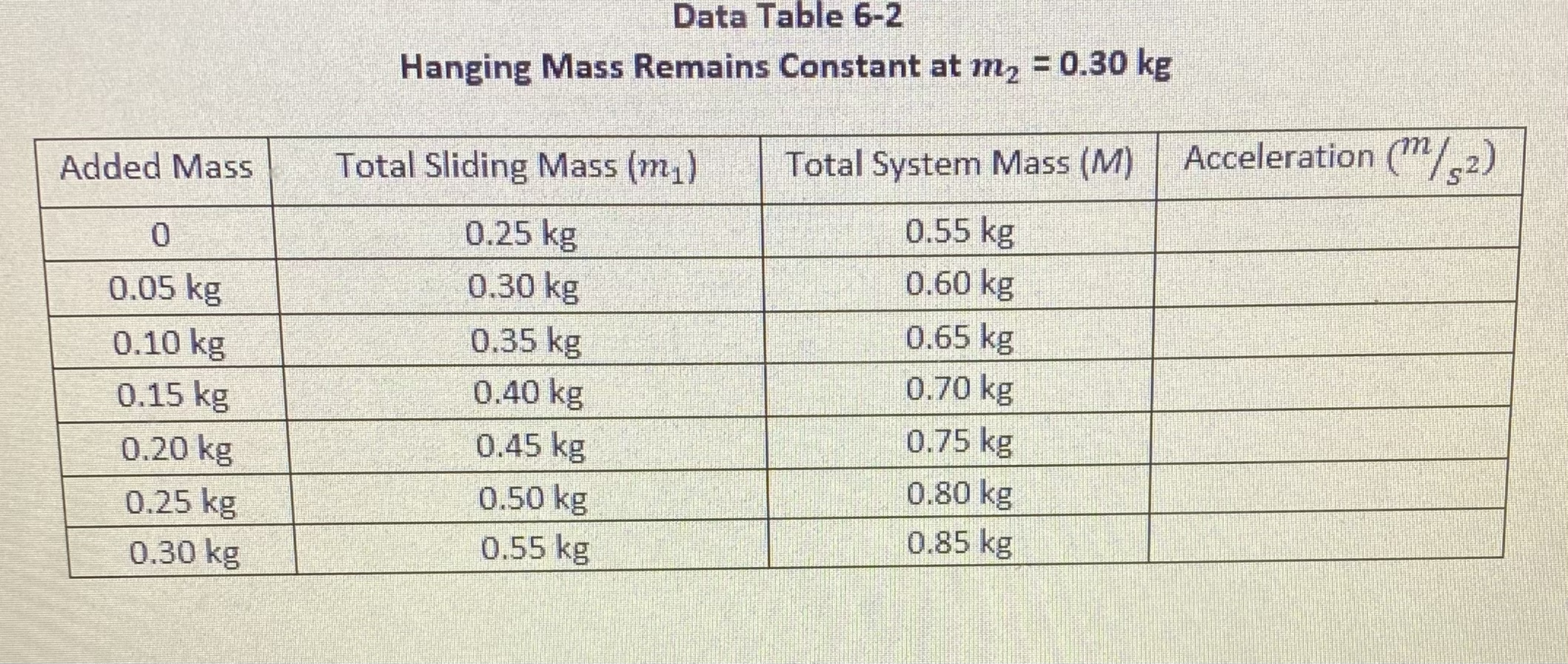 Data Table 6-2Hanging Mass Remains Constant at | Chegg.com