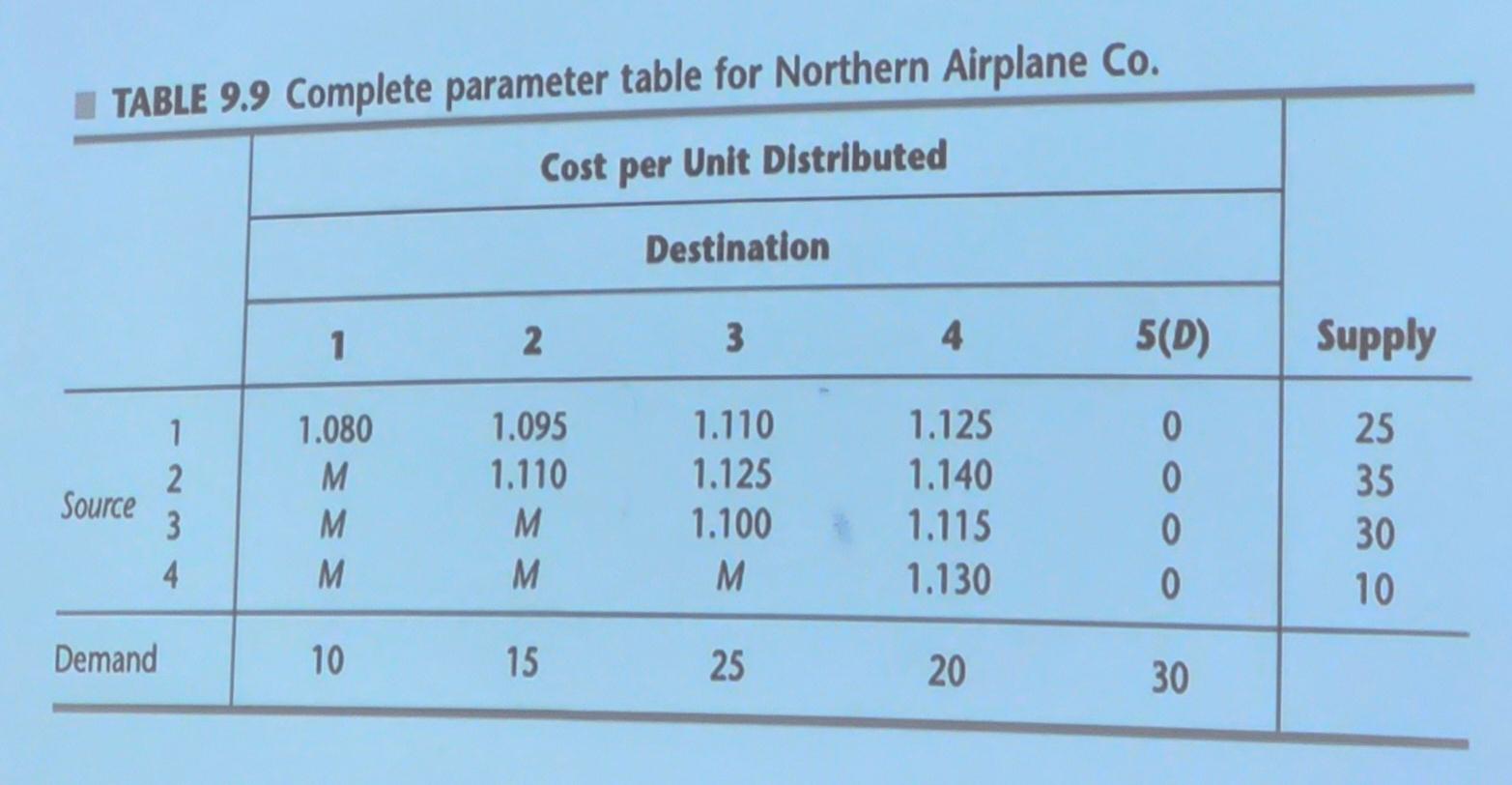 Solved rnmnlate narameter table for Northern Airplane Co. | Chegg.com