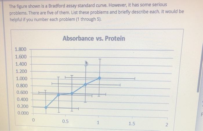 Solved The figure shown is a Bradford assay standard curve. | Chegg.com