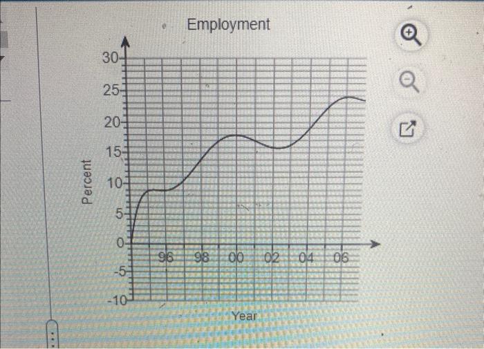 Solved Use the graph to estimate the average rate of change | Chegg.com