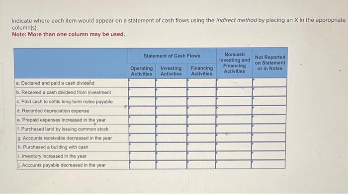 Solved Indicate where each item would appear on a statement | Chegg.com