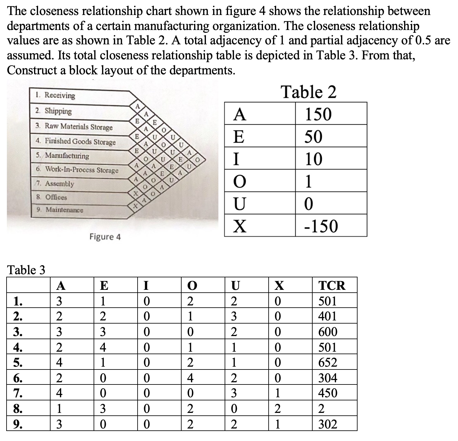 Solved The closeness relationship chart shown in figure 4 | Chegg.com