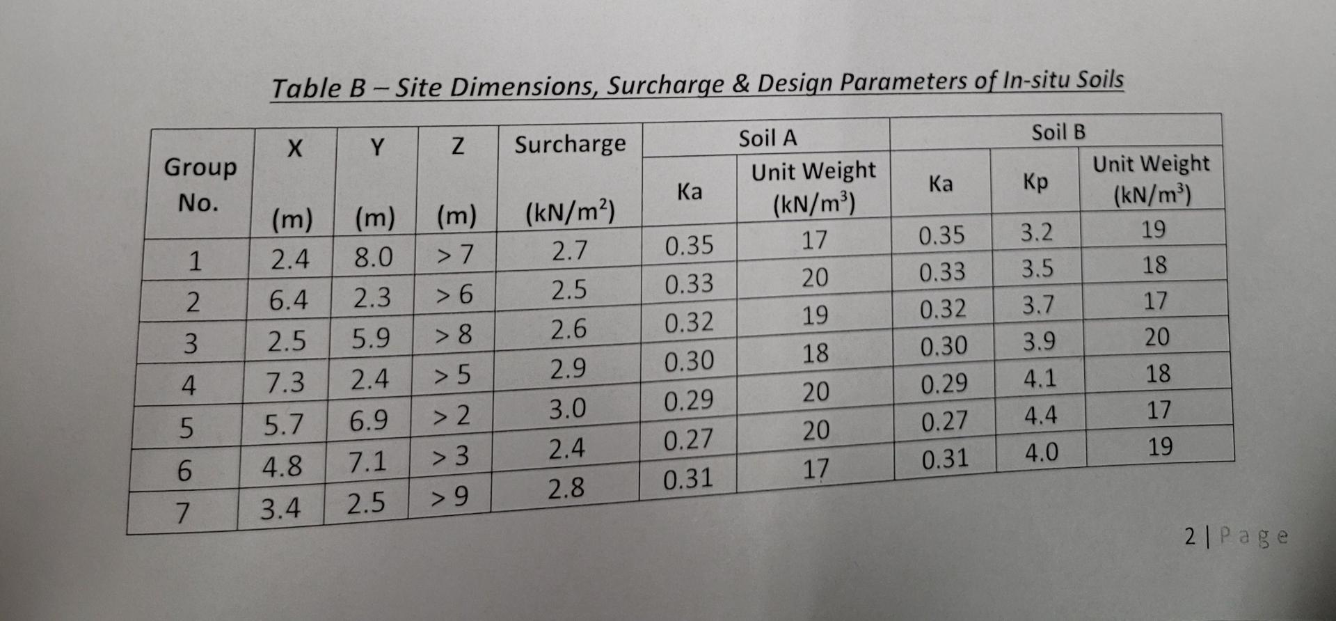 Table B - Site Dimensions, Surcharge \& Design | Chegg.com