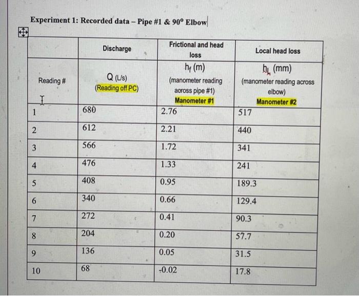 Solved Analysis and discussions 1. For each pipe and | Chegg.com