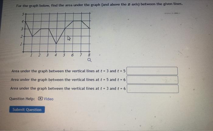 Solved For the graph below, find the area under the graph | Chegg.com