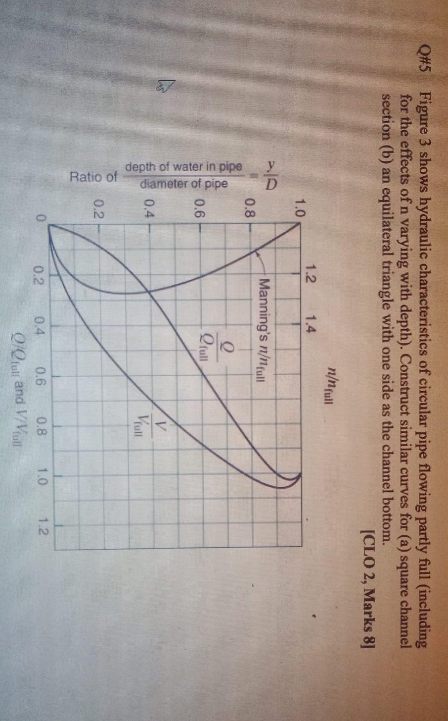 Solved Q#5 Figure 3 shows hydraulic characteristics of | Chegg.com