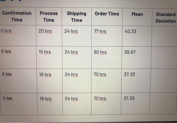 Solved Order Time Confirmation Time Mean Process Time | Chegg.com
