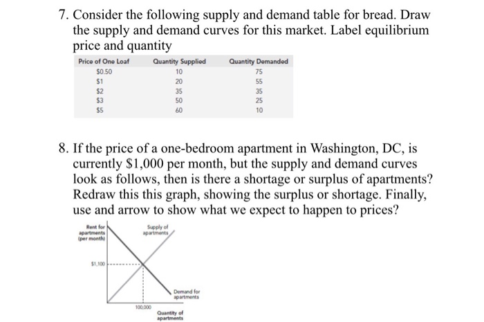Solved 7. Consider the following supply and demand table for | Chegg.com
