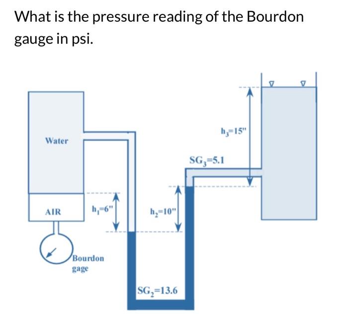 Solved What is the pressure reading of the Bourdon gauge in | Chegg.com