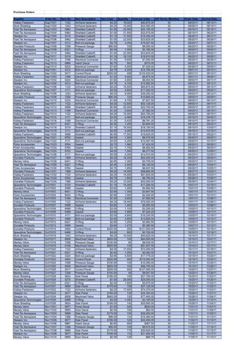 2-5) Convert the Purchase Orders database to an Excel | Chegg.com