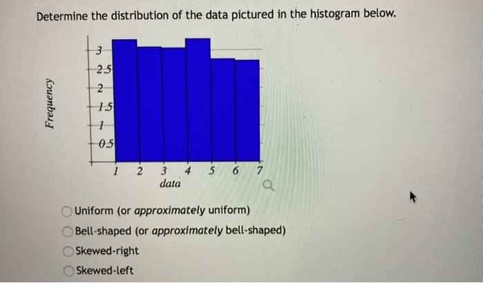 Solved The shape of the distribution of the data pictured | Chegg.com