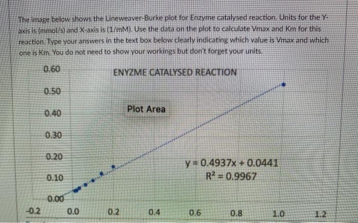Solved The image below shows the Lineweaver-Burke plot for | Chegg.com