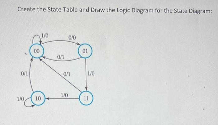 Solved Create the State Table and Draw the Logic Diagram for | Chegg.com