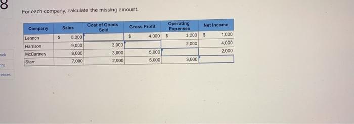 Solved For each company, calculate the missing amount | Chegg.com