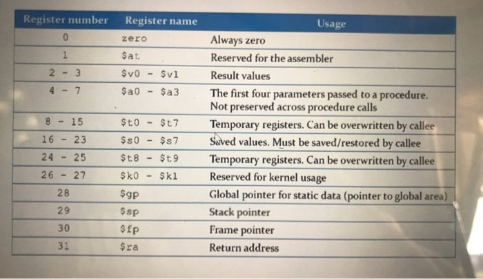 Solved What is the assembly language statement corresponding | Chegg.com