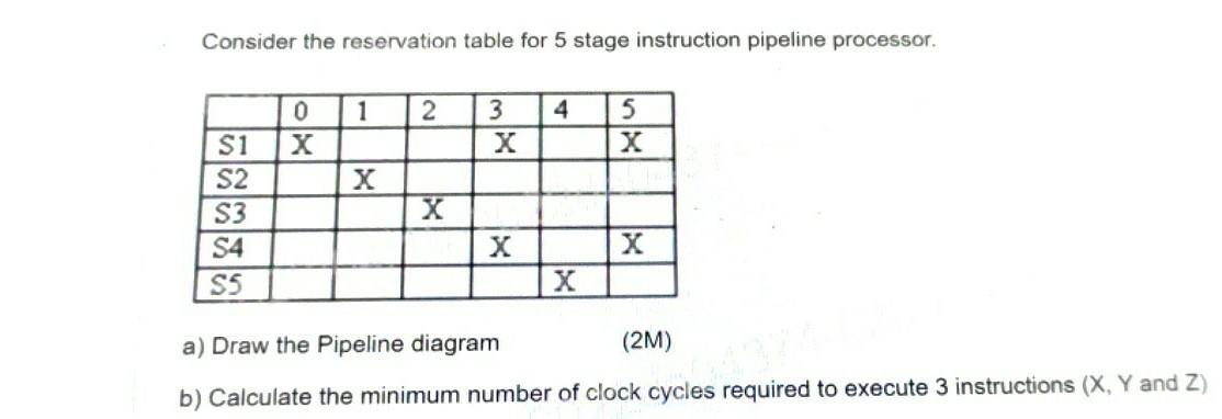 Solved Consider the reservation table for 5 stage | Chegg.com