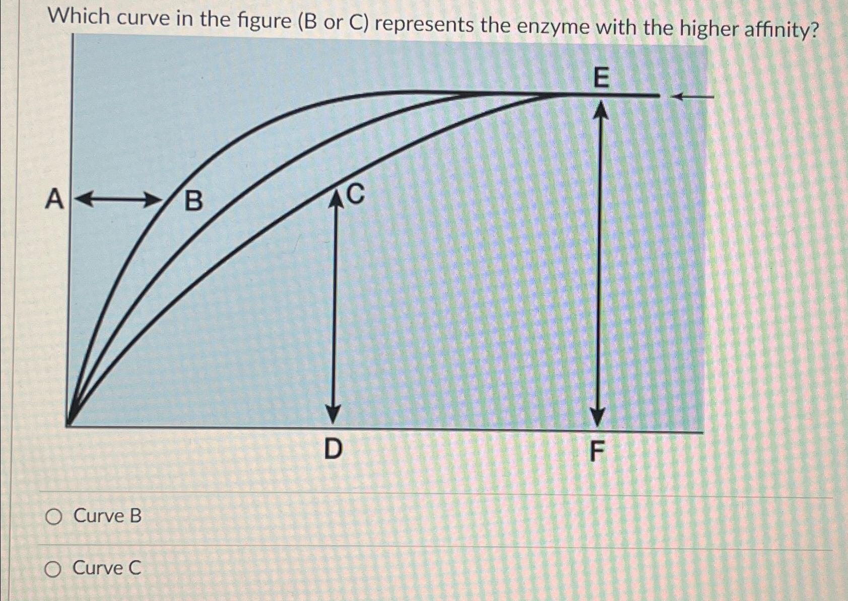 Solved Which curve in the figure ( B ﻿or C ) ﻿represents the | Chegg.com