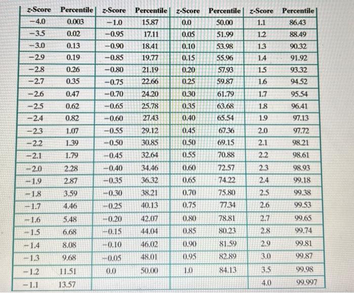 Solved Question 11 ( 2 points) A data set for a human | Chegg.com