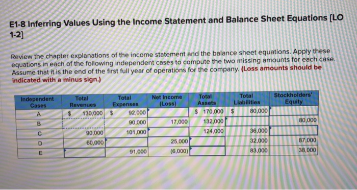 Solved E1-8 Inferring Values Using the Income Statement and | Chegg.com
