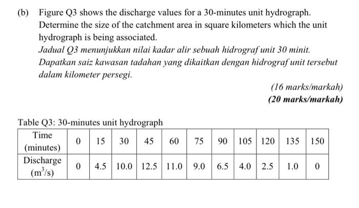 Solved (b) Figure Q3 shows the discharge values for a 30 | Chegg.com