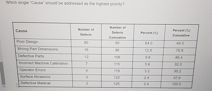 Solved Which single "Cause" should be addressed as the | Chegg.com