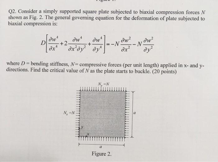 Solved Q2. Consider a simply supported square plate | Chegg.com
