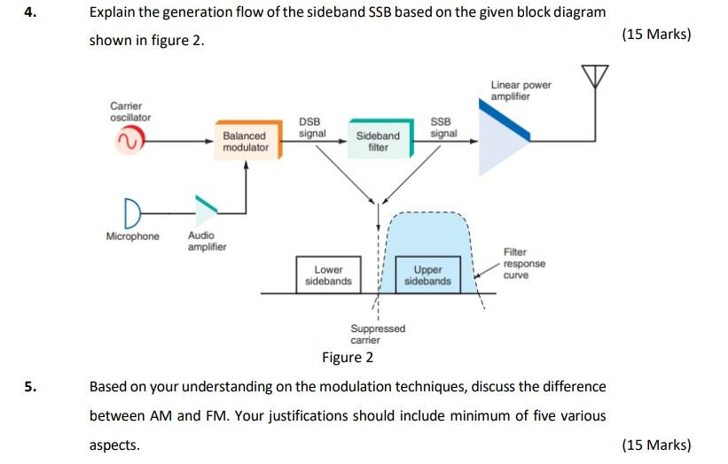 Solved 4. Explain the generation flow of the sideband SSB | Chegg.com