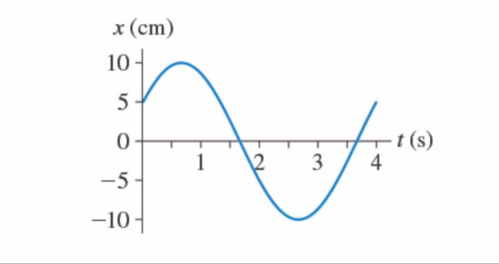 Solved (Figure 1) ﻿is the position-versus-time graph of a | Chegg.com
