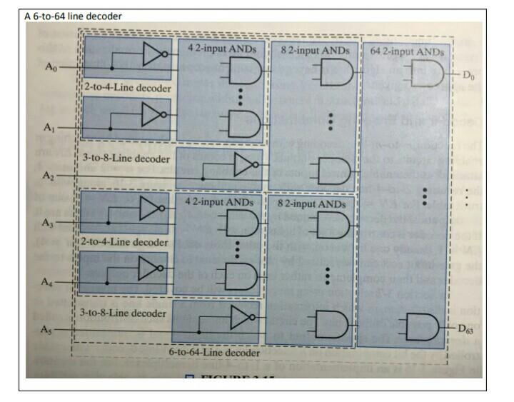 Solved A 6-to-64 line decoder 42-input AND 8 2-input ANDS 64 | Chegg.com