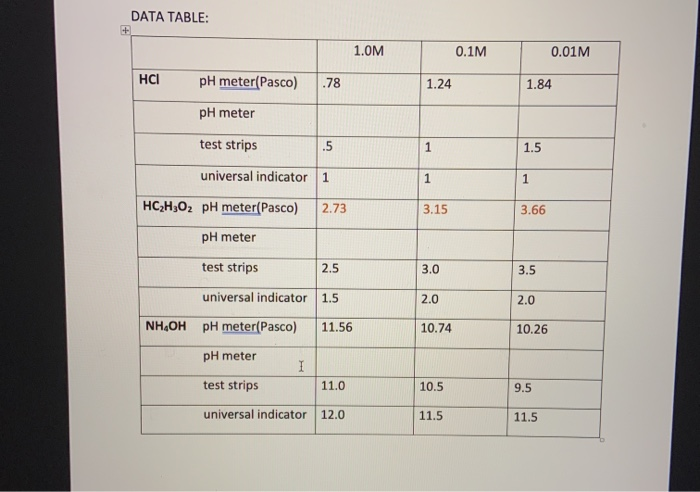 Solved Measurement of pH Methods for determining the pH of | Chegg.com