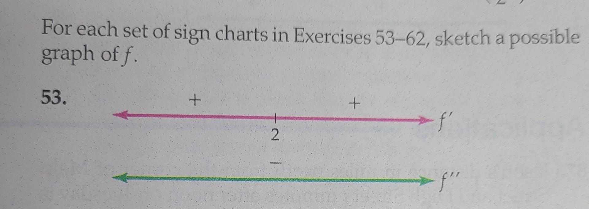 Solved For each set of sign charts in Exercises 53-62, | Chegg.com