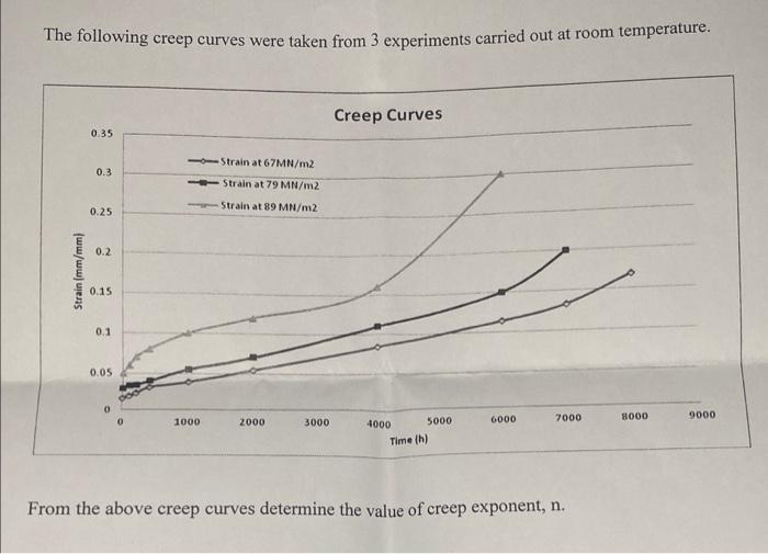 Solved The following creep curves were taken from 3 | Chegg.com