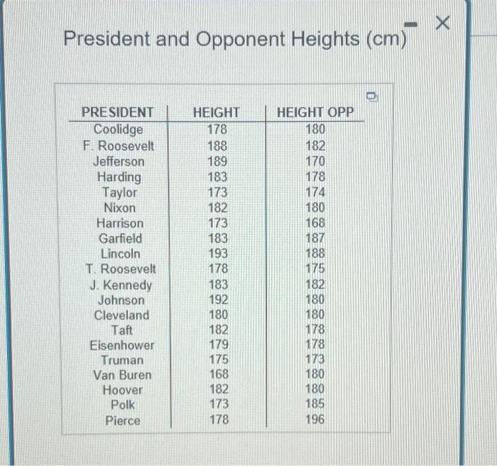 Solved President and Opponent Heights (cm) | Chegg.com