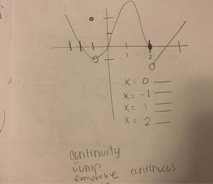 Solved 2 x= -1 X= 1 X = 2 continuity Jump Removable | Chegg.com